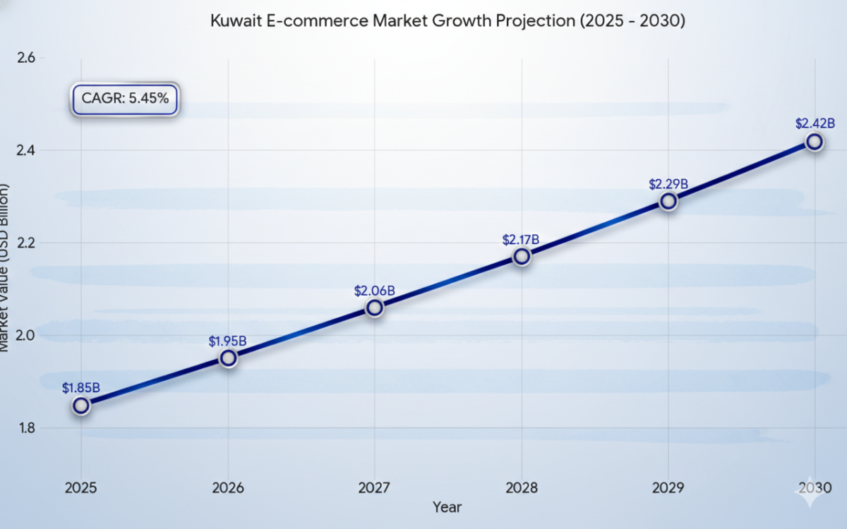 Choosing The Right Ecommerce Platforms In Kuwait: A 2026 Business Guide