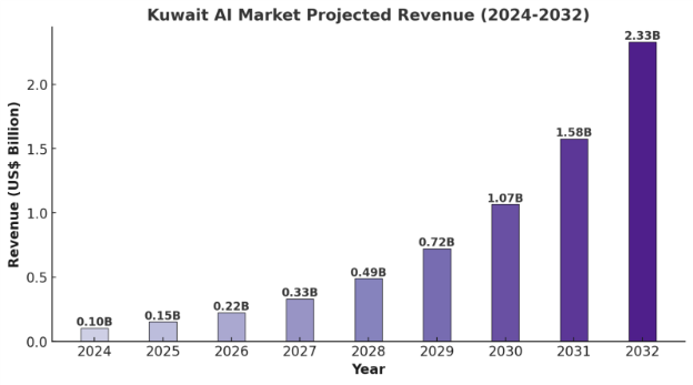 AI In Software Development Kuwait | Boost Startup Growth & Cut Costs